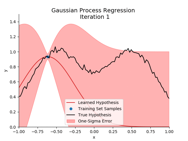 Gaussian Processes SymmetryML